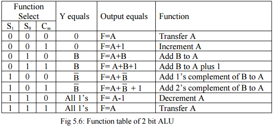 2-Bit Arithmetic and Logic Unit - Instructables