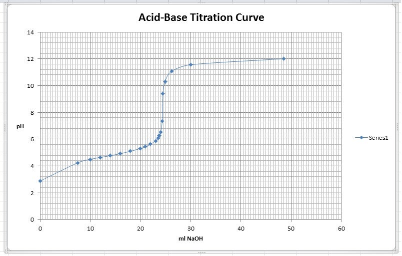 How To Create And Format A Titration Curve In Excel Instructables How To Create And Format A Titration Curve In Excel Instructables