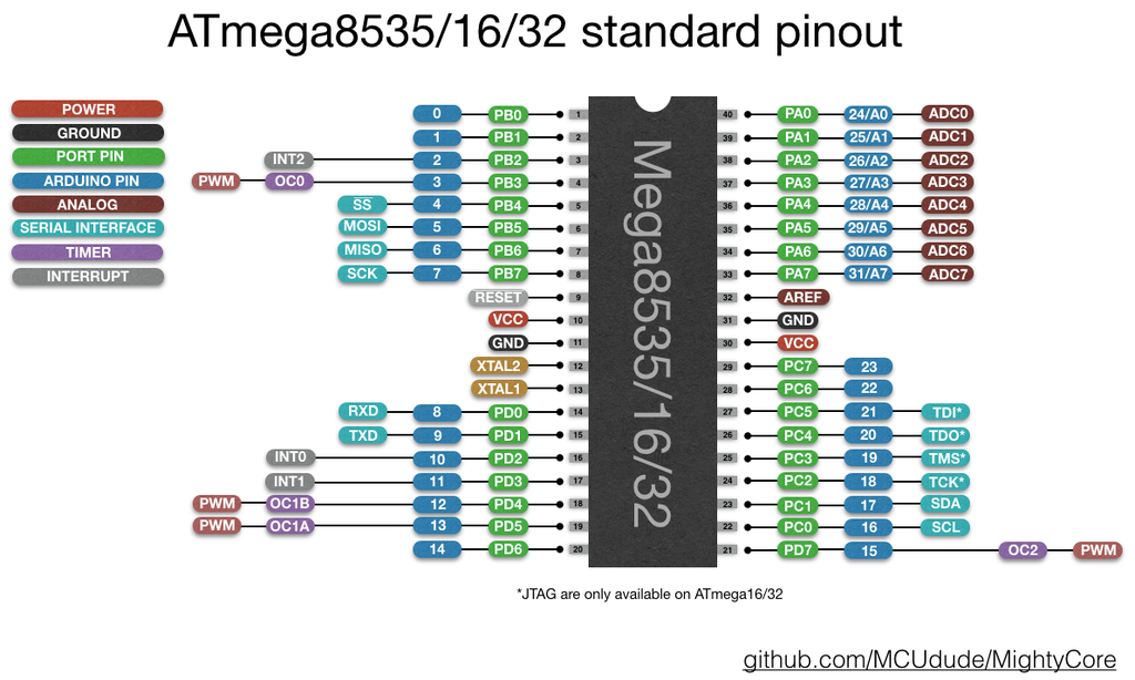 Loading Bootloader And Sketch Onto Atmega32 Microcontroller Z80 Revived