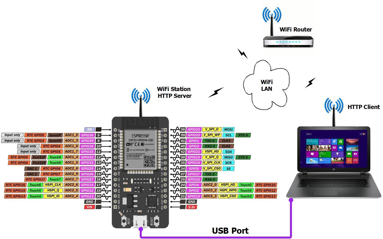 ESP32 – Web Server -- Google Gauge – Restaurant Bin Monitoring : 6 ...