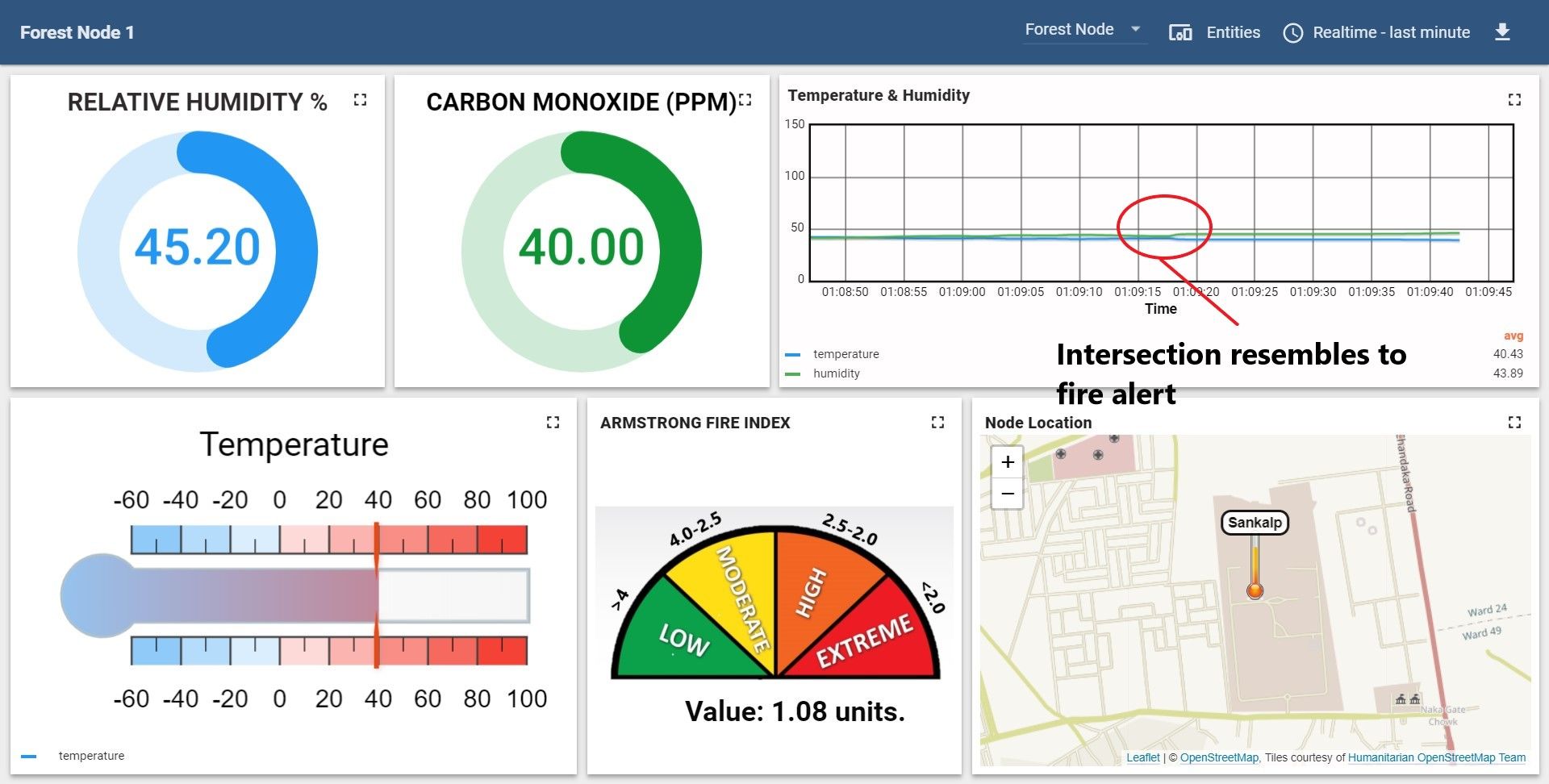 IOT Based Forest Fire Detection System : 8 Steps - Instructables