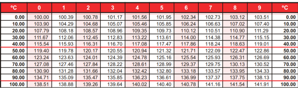 Measuring Temperature Using a PT100 and an Arduino : 16 Steps - Instructables