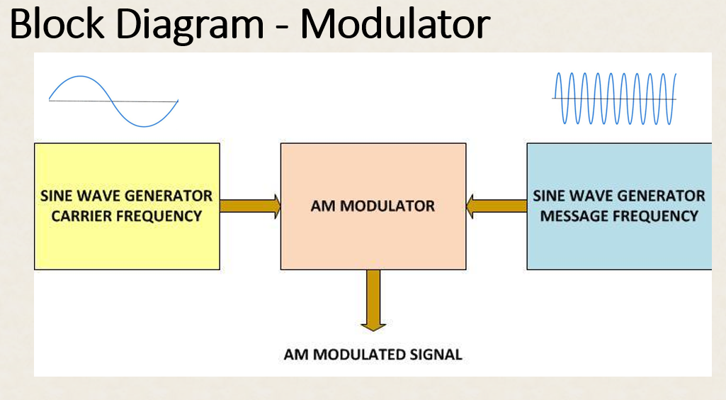 Amplitude Modulator and Demodulator Trainer Kit : 5 Steps (with ...