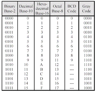 How to Convert Between Base-10, Hexadecimal, and Binary : 7 Steps ...