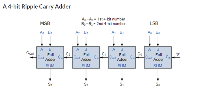 Showing 4 Bit Binary Addition Through a 7 Segment Display : 5 Steps ...