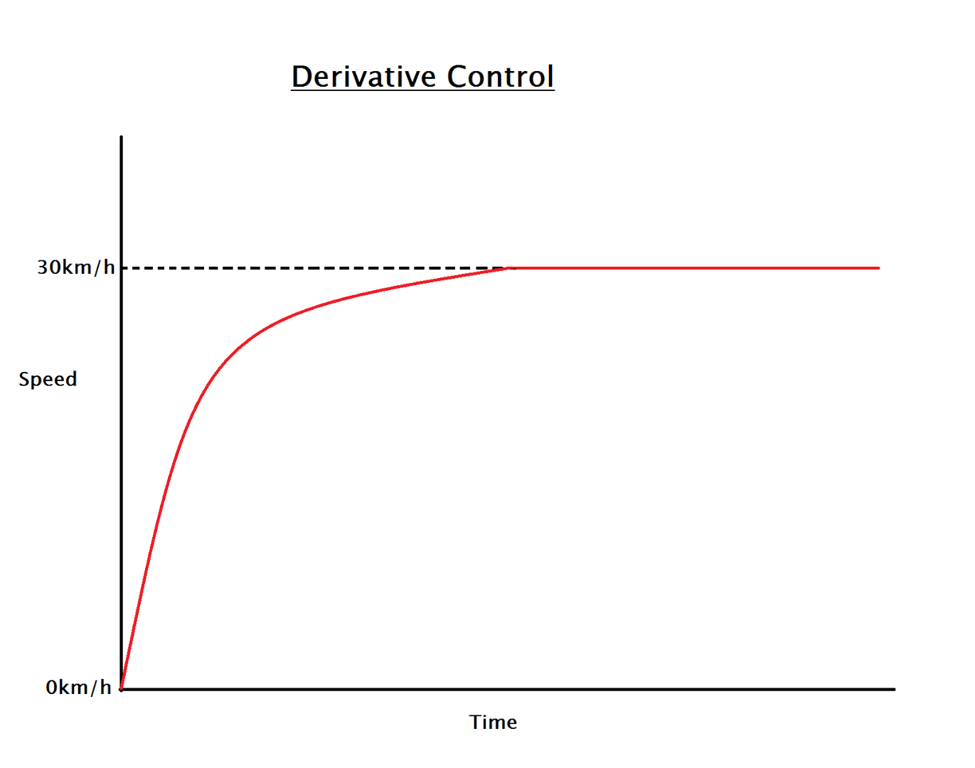 Hall Effect Sensors 3: PID Control : 4 Steps - Instructables