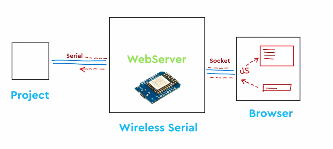Access a Serial Port Wirelessly Over Wi-Fi Using a Web Browser : 8 ...