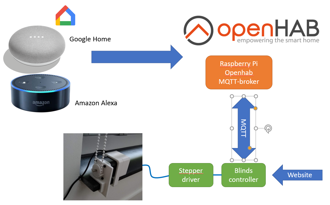 Blinds Control With ESP8266, Google Home and Openhab Integration and Webcontrol : 5 Steps (with ...