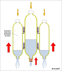 Water Rocket With Boosters : 6 Steps - Instructables