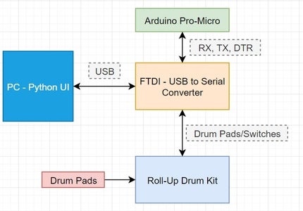 MIDI Drum Kit on Python and Arduino : 5 Steps (with Pictures ...