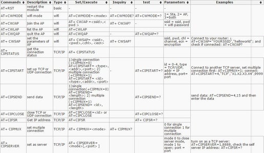 ESP8266 a Complete Beginners Guide (IOT) : 7 Steps - Instructables