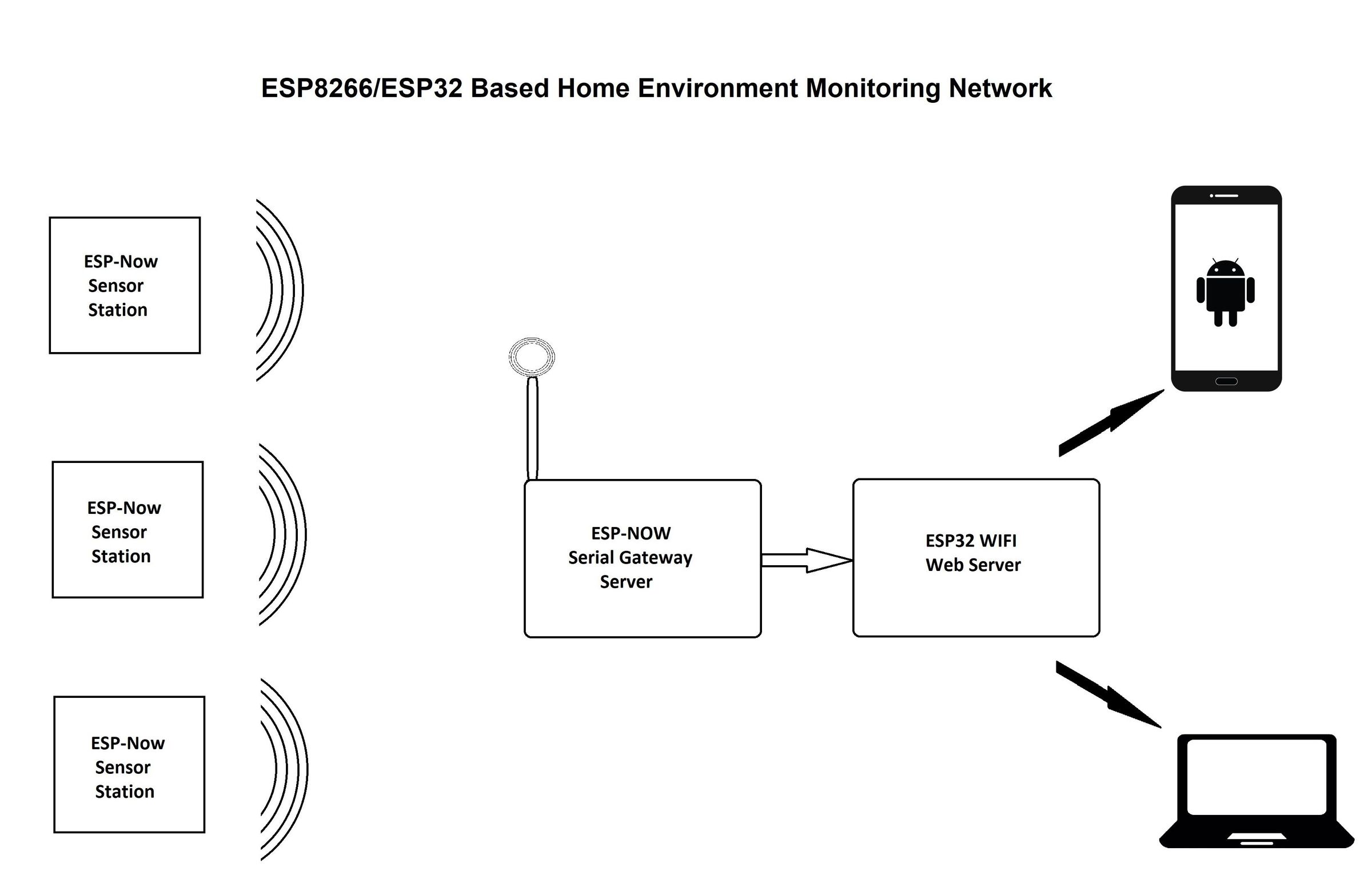 An ESP-Now Home Weather Station : 9 Steps (with Pictures) - Instructables