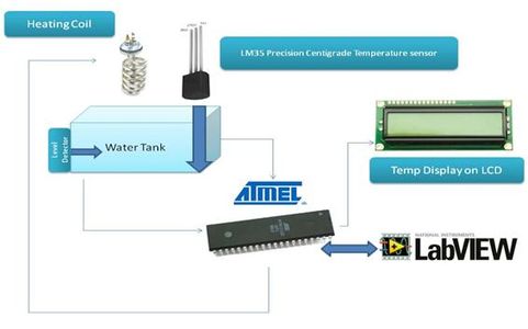 Temperature Control System Using Labview (Atmega32) - Instructables
