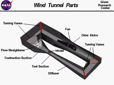 How to Make a Wind Tunnel : 9 Steps (with Pictures) - Instructables