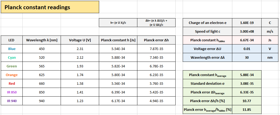 Planck Constant Apparatus and Calculations : 9 Steps (with Pictures ...