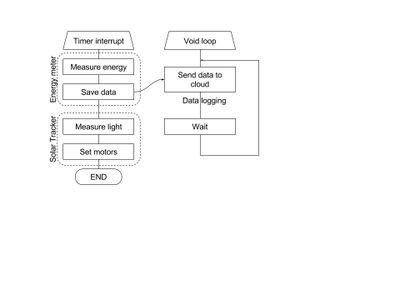 Dual Axis Solar Tracker With Online Energy Monitor : 11 Steps (with ...
