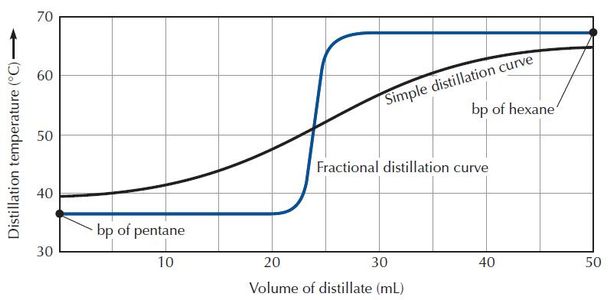 Build a Lab Quality (ish) Distillation Apparatus. : 12 Steps (with ...
