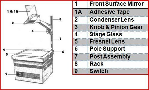 Overhead Projector Salvage : 12 Steps (with Pictures) - Instructables