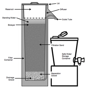 Biosand Filter : 19 Steps (with Pictures) - Instructables