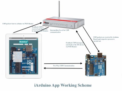 Control Arduino Board Wirelessly With IPhone, IPad or IPod Using IArduino App and Ethernet ...
