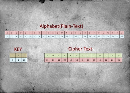 Basics of Cryptography: Vigenére Cipher : 5 Steps - Instructables