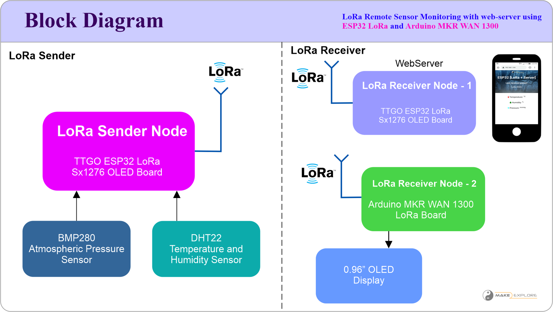 Esp32 Lora Sensor Monitoring With Embedded Web Server 7 Steps