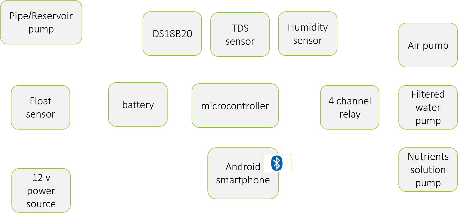 Automated Hydroponic System : 4 Steps - Instructables