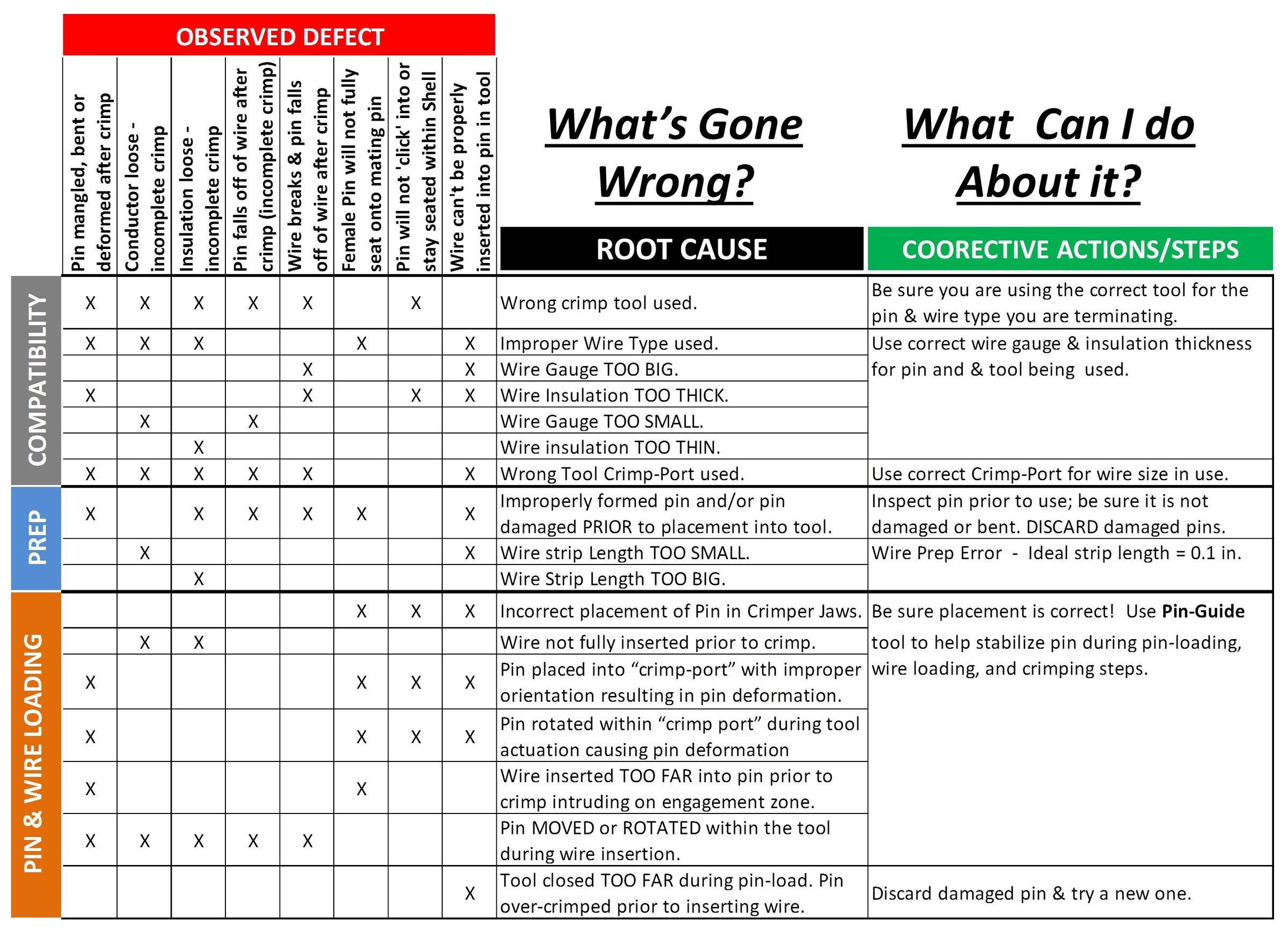 Make a Good Dupont Pin-Crimp EVERY TIME! : 15 Steps (with Pictures ...