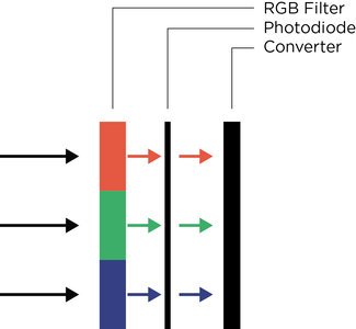 Everything You Need to Know About Colour Sensors : 9 Steps - Instructables