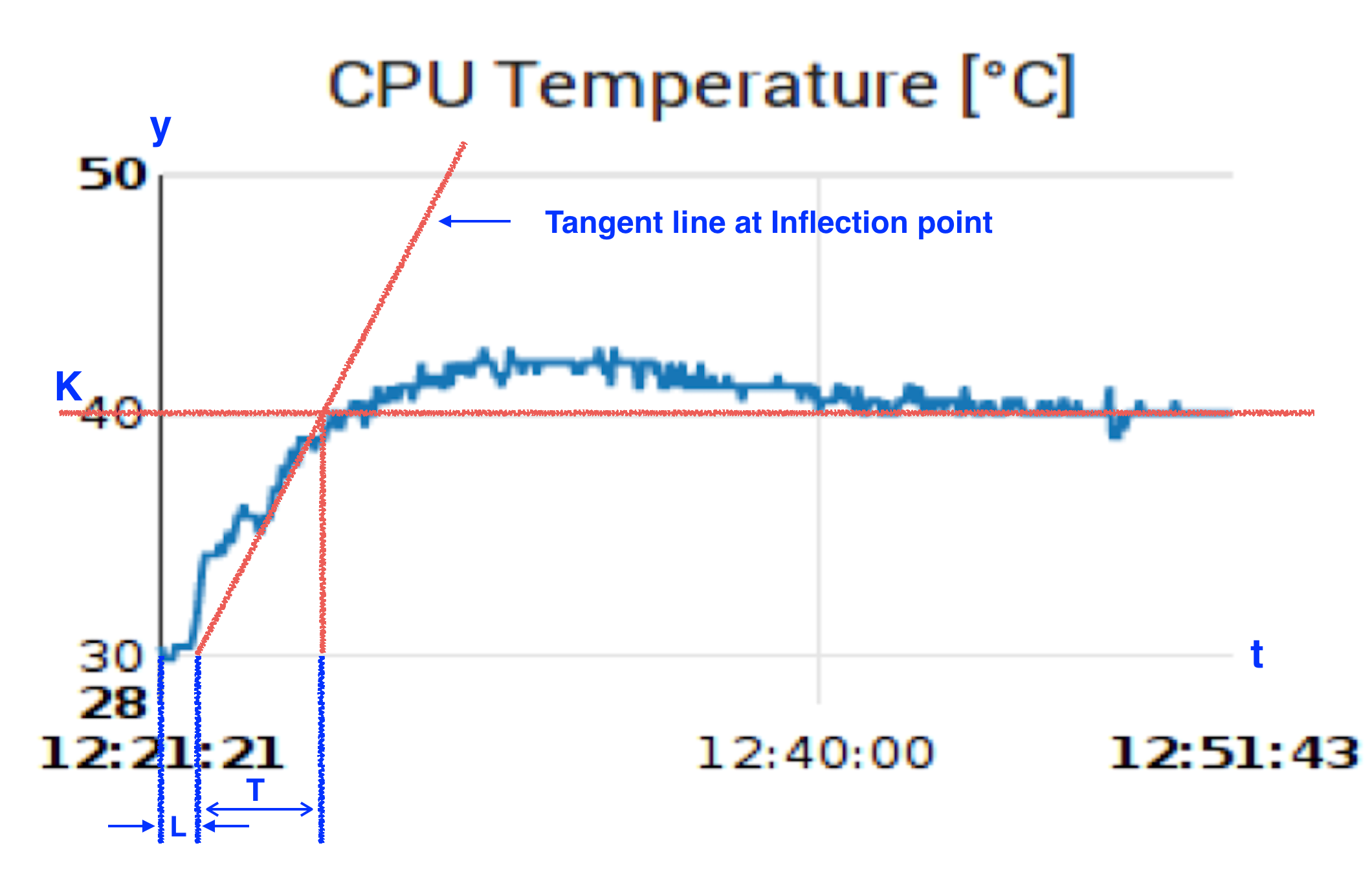 PID Control for CPU Temperature of Raspberry Pi : 11 Steps (with Pictures) - Instructables