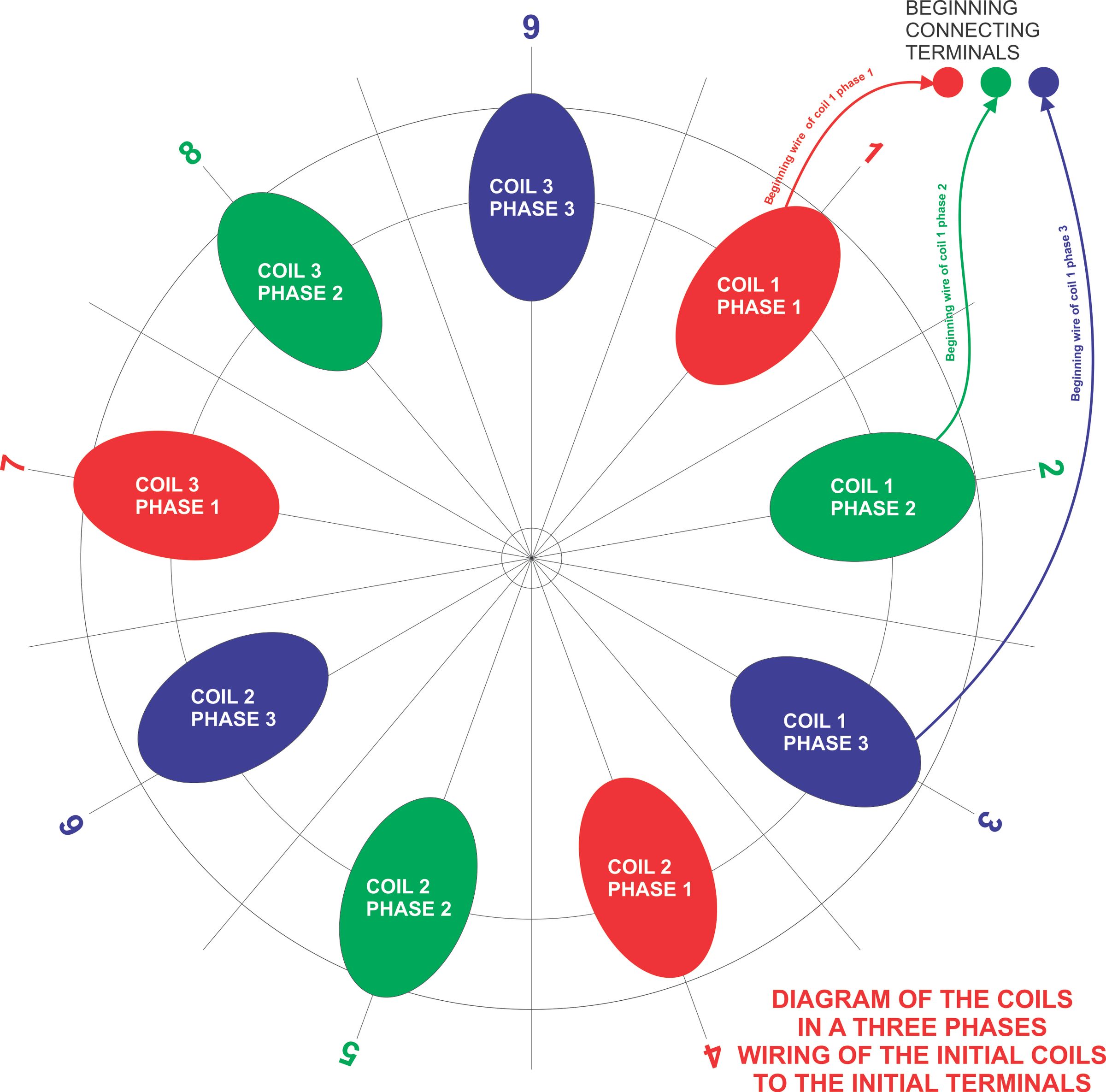 WIRING THE COILS IN 3 PHASES AXIAL FLUX GENERATORS : 3 Steps ...