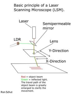 Laser Scanning Microscope : 13 Steps (with Pictures) - Instructables