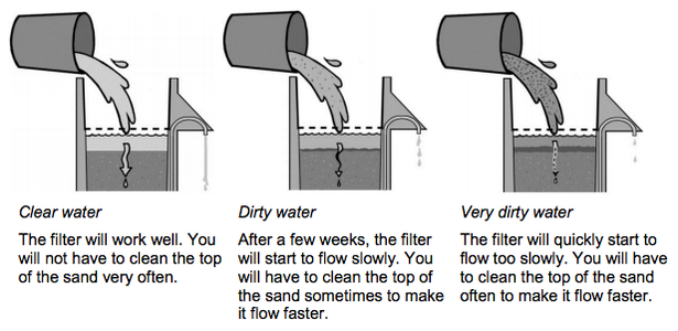 Biosand Filter : 19 Steps (with Pictures) - Instructables