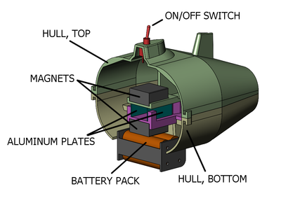 Magnetohydrodyamic Submarine : 5 Steps (with Pictures) - Instructables