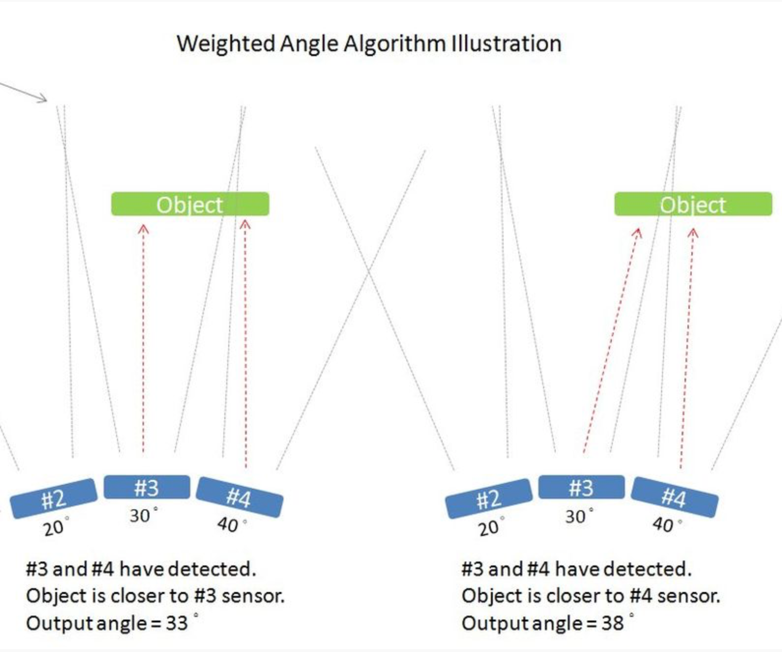 Stationary Radar (LIDAR) Array With Arduino : 10 Steps (with Pictures ...