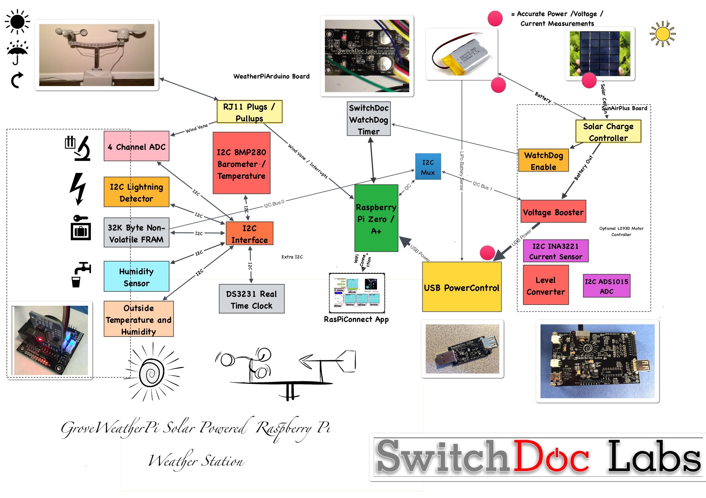 GroveWeatherPi - Solar Raspberry Pi Based Weather Station - No ...