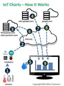 IoT Charts Using Google Tools: Getting Started : 8 Steps - Instructables