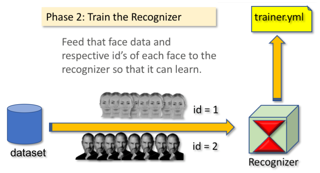 Real-time Face Recognition: an End-to-end Project : 8 Steps (with ...