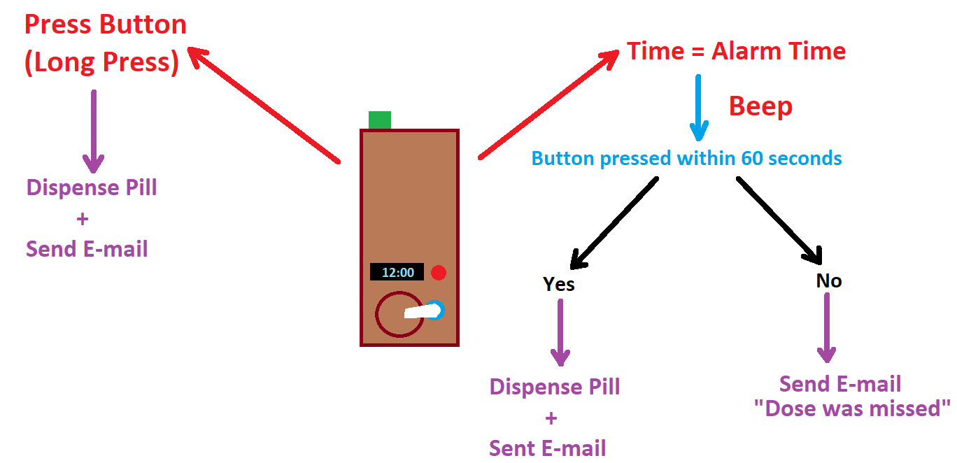 IoT Pill Dispenser : 14 Steps (with Pictures) - Instructables