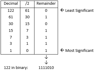 How to Convert Numbers to Binary : 3 Steps - Instructables