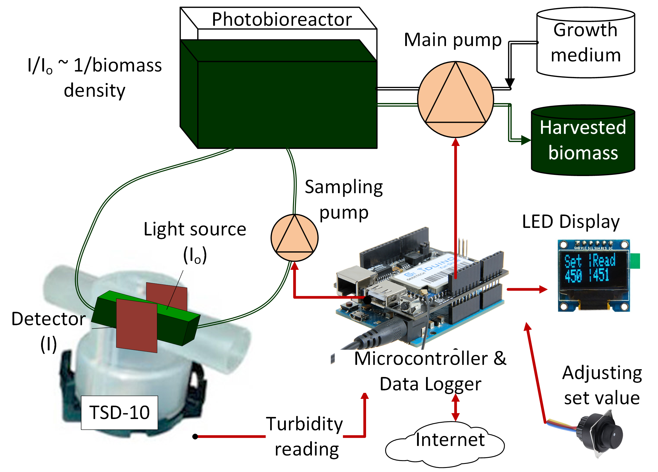 A Simple Turbidity Monitor and Control System for Microalgae : 4 Steps ...