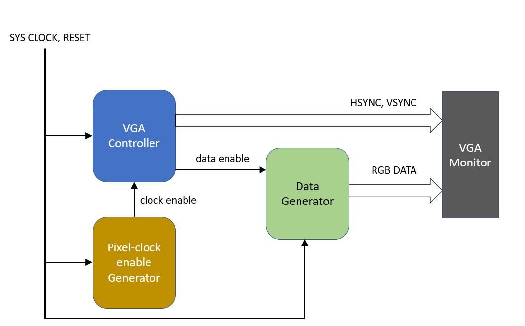 Video Interfacing With FPGA Using VGA : 7 Steps - Instructables