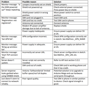 Arduino-UNO GSM SIM900 SIM800 IoT End-toEnd-Solution : 15 Steps - Instructables