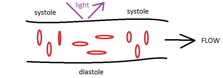 LED Pulse Sensor (PPG) for Arduino : 5 Steps - Instructables