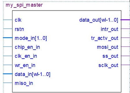 Design of SPI Master in VHDL : 6 Steps - Instructables