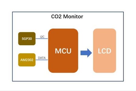 Monitor CO2 and TVOC With ESP32 : 8 Steps - Instructables