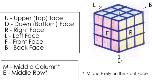 How to Solve a Rubik's Cube! : 13 Steps (with Pictures) - Instructables
