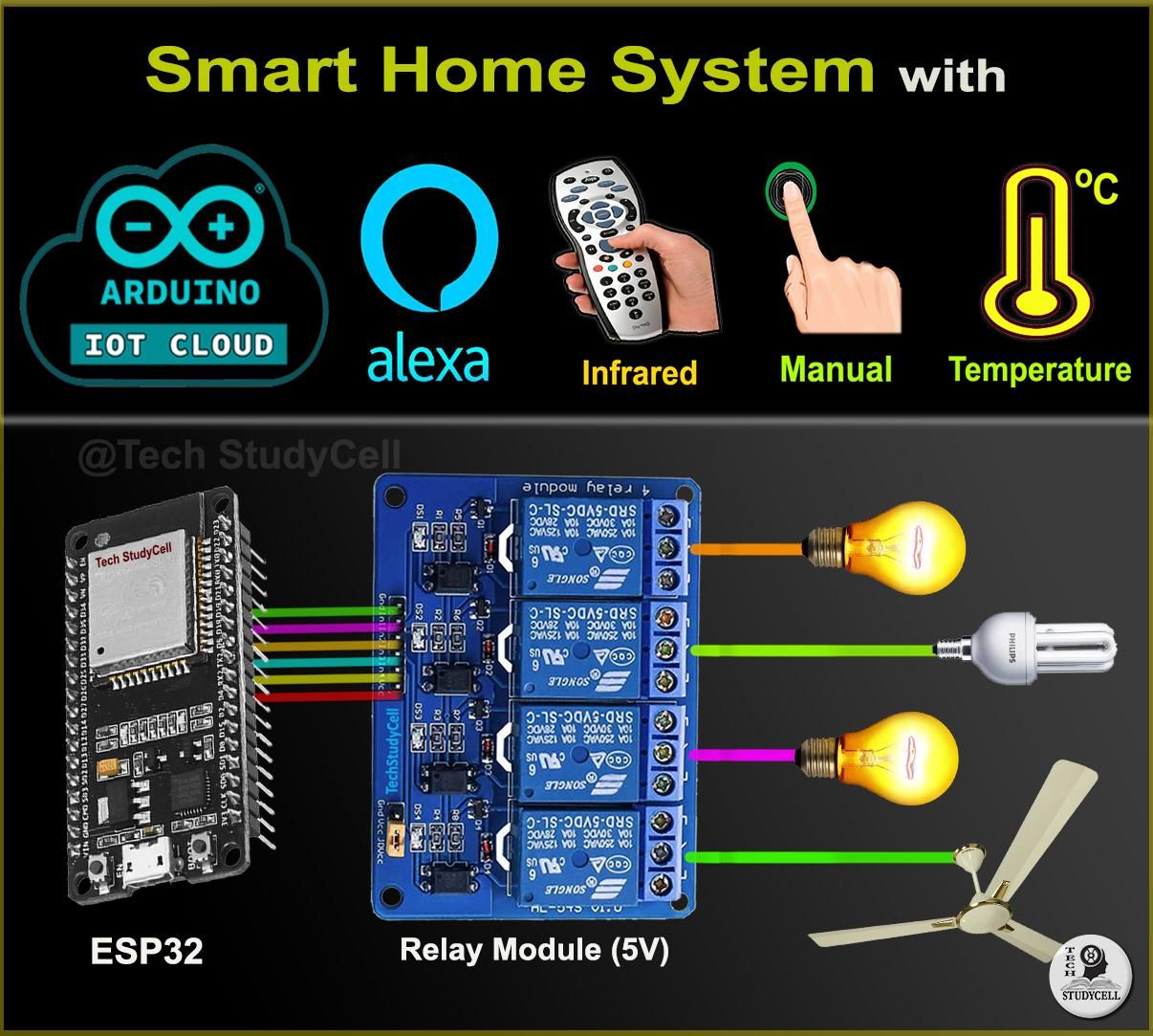 Arduino IoT Cloud ESP32 Alexa Voice Control Smart Home | IoT 2021 : 21 ...