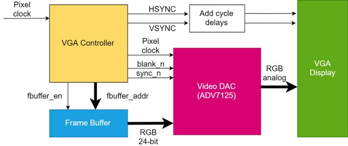 Design Of A Simple Vga Controller In Vhdl And Verilog 5 Steps Instructables