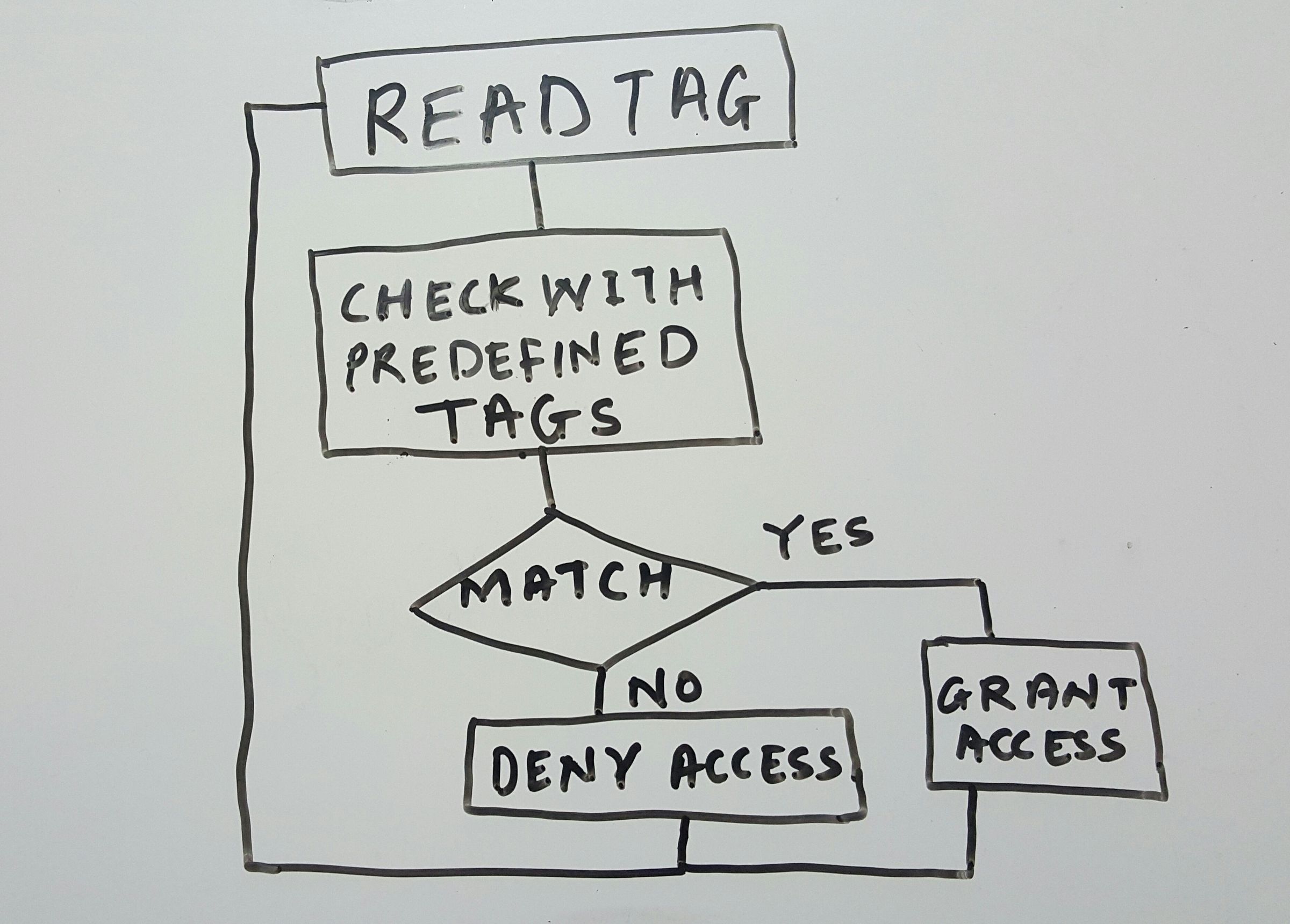 Arduino + MFRC522 RFID READER : 4 Steps (with Pictures) - Instructables